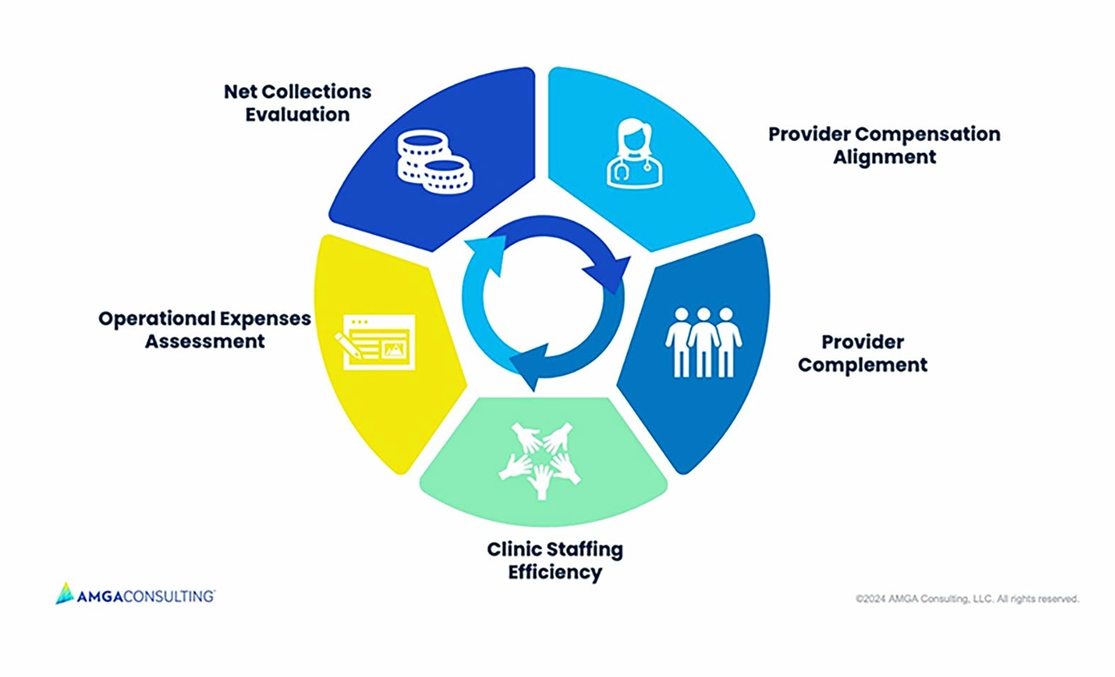 Operations & Practice Assessment